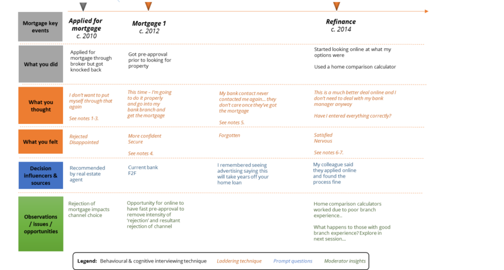 Collaborative journey mapping - PeakXD