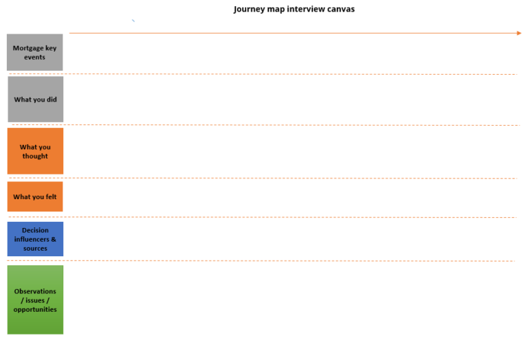 Collaborative journey mapping - PeakXD